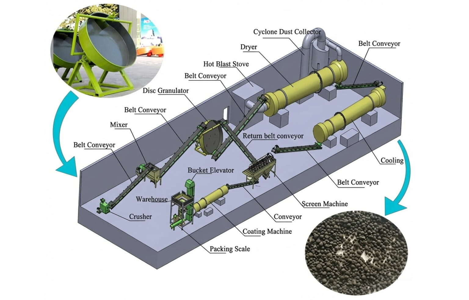Fertilizer Granulation Process: Complete 5 Steps Guide - Fertilizer ...